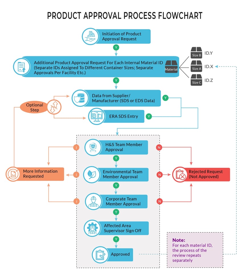 The Simple Way to Address Your Chemical and Product Approval Hurdles